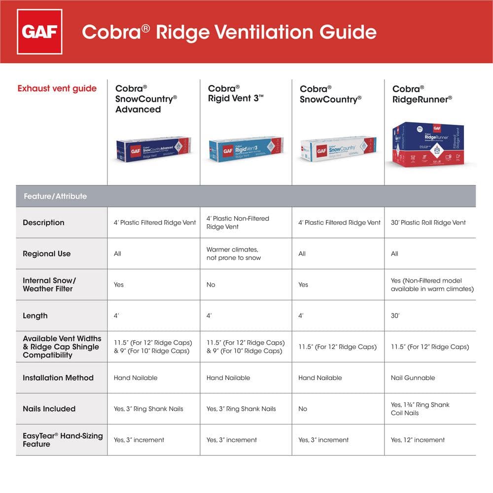 GAF Cobra Rigid Vent 3, 11.5 in. x 48 in. Roof Ridge Exhaust Vent in ...
