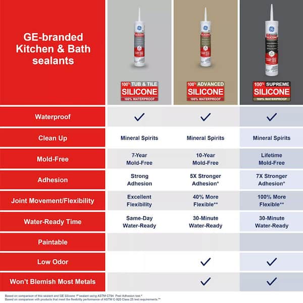 10.1 oz. Supreme Silicone Kitchen and Bath Sealant in Almond and White with Caulk Gun, and 4-in ...