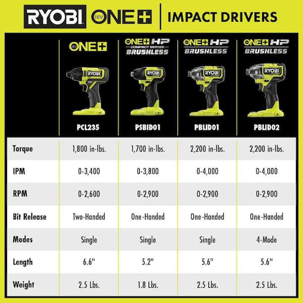 RYOBI ONE+ 18V Cordless 1/4 in. Impact Driver Kit with 1.5 Ah Battery ...