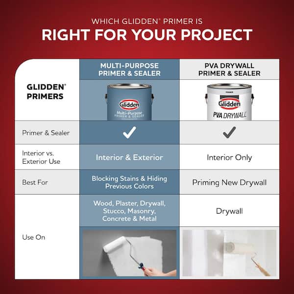 Glidden PVA 5 gal. Drywall Interior Primer GPD-0000-05 - The Home Depot