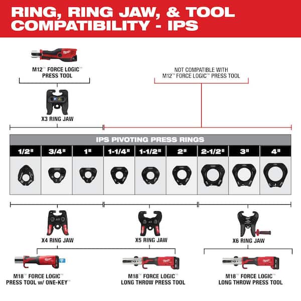 Milwaukee X3 Ring Jaw for M12 FORCE LOGIC Press Tool 49-16-2459X3 - The ...