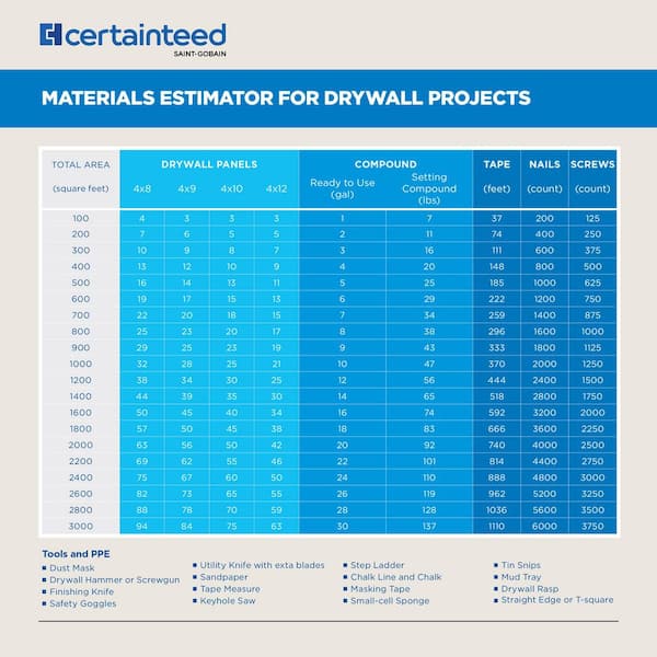CertainTeed 5/8 in. x 4 ft. x 8 ft. Fire Resistant Type x Drywall Panel ...