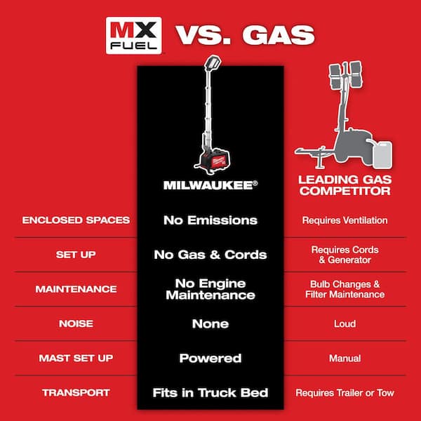 Milwaukee MX FUEL ROCKET Dual Power Compact Tower Light Kit with (1 ...