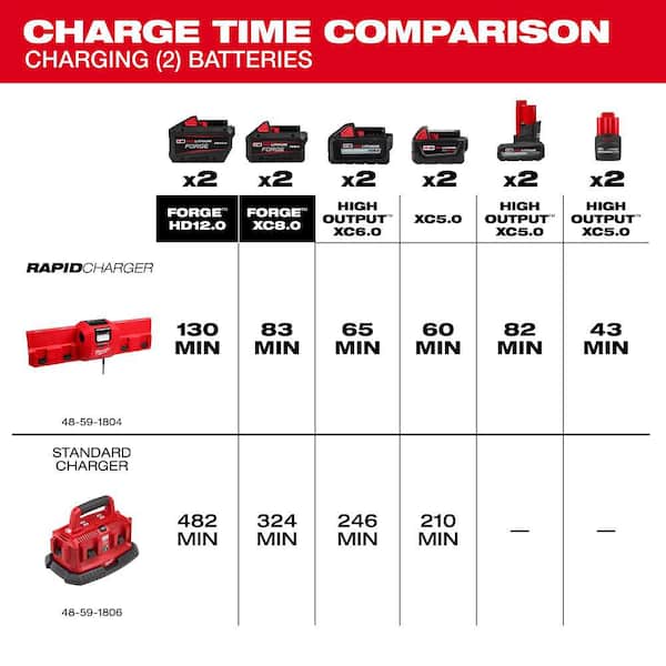Milwaukee M18 and M12 Lithium-Ion Gangbox 4-Port Rapid Charger 48-59-1804 - The Home Depot