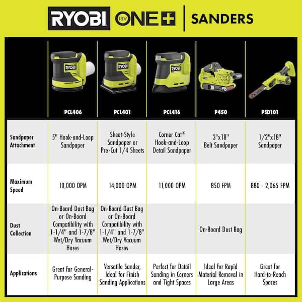 RYOBI ONE+ 18V Cordless 5 in. Random Orbit Sander (Tool Only) PCL406B - The Home Depot