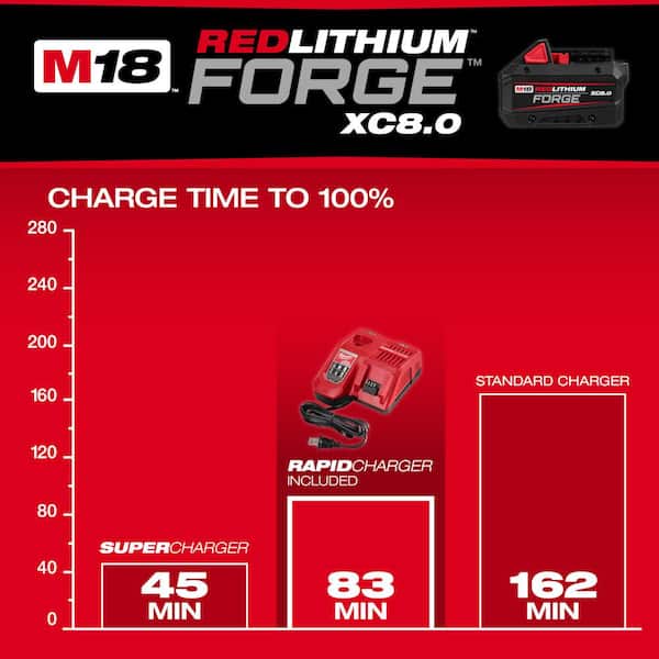 Milwaukee M18 18-Volt Lithium-Ion REDLITHIUM FORGE Starter Kit with 8 ...