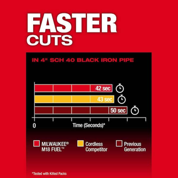 Milwaukee M18 FUEL 18V Lithium-Ion Brushless Cordless Deep Cut Dual ...
