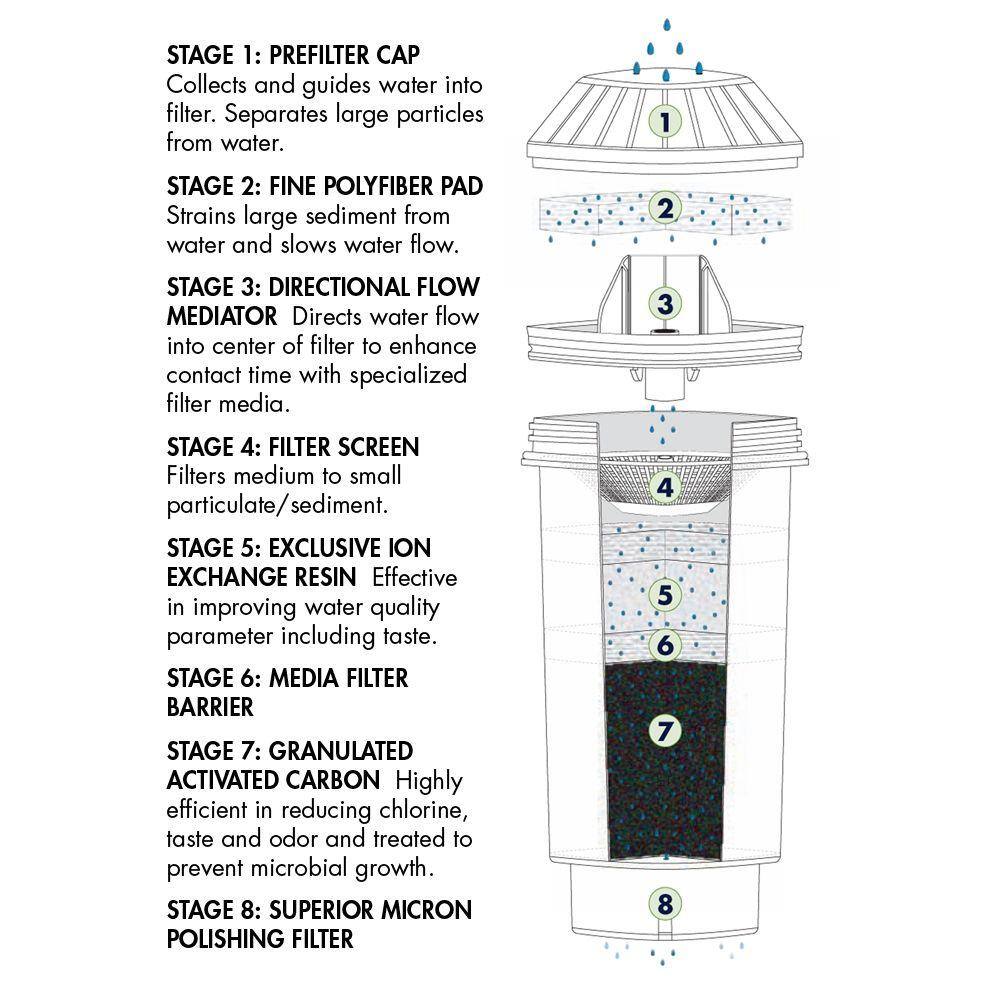Buy Long Life Multi Stage Water Filter Cartridge for Water Dispenser Filtration System Online at ...