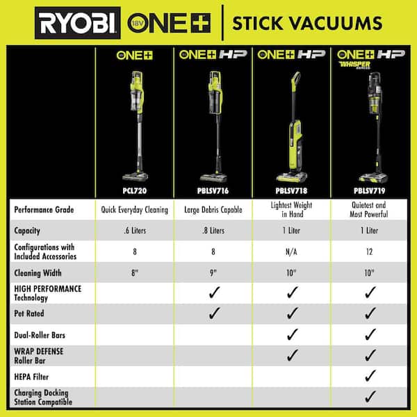 RYOBI 18V ONE+ HP High-Capacity Stick Vacuum (Tool Only) PBLSV718B ...