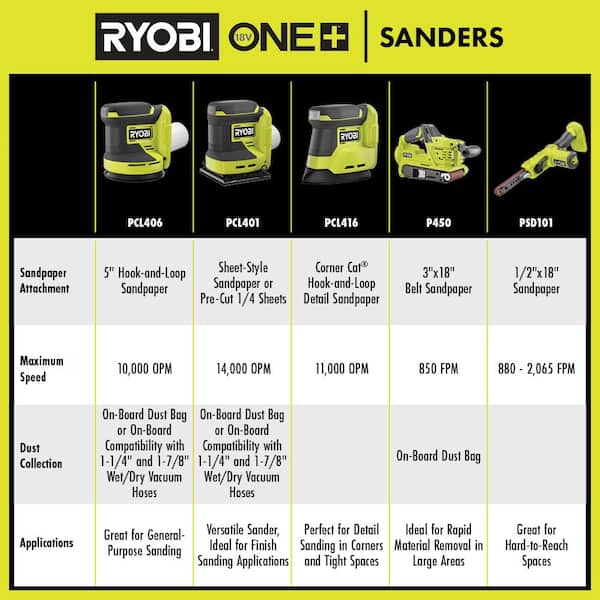 RYOBI ONE+ 18V Cordless 5 in. Random Orbit Sander with 2.0 Ah Battery ...