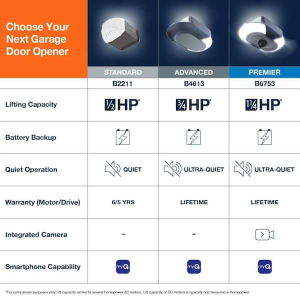 Chamberlain 3/4 HP LED Smart Quiet Belt Drive Garage Door Opener with ...