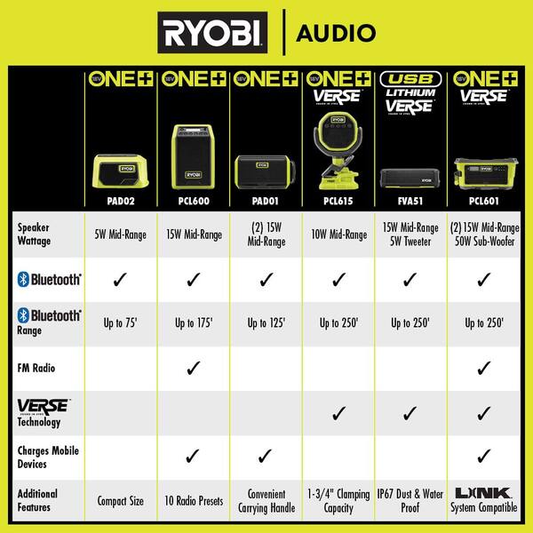 RYOBI USB Lithium Cordless Bluetooth Charging Speaker Kit with 2.0 Ah ...