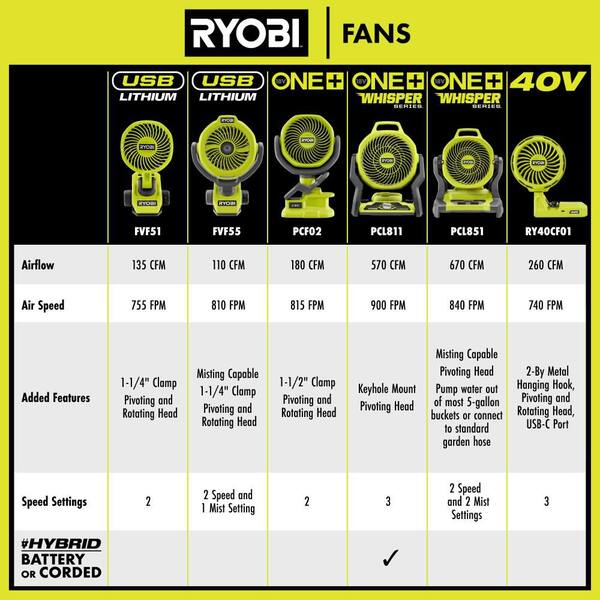 RYOBI USB Lithium Cordless Misting Clamp Fan Kit with USB Lithium 2Ah ...