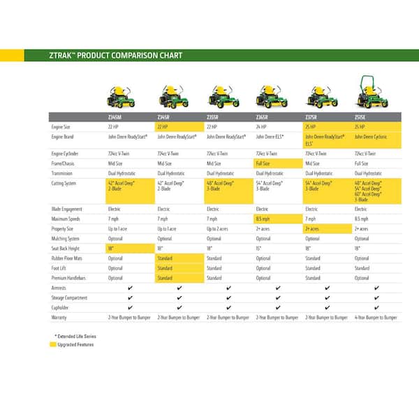 John Deere Lawn Mower Comparison Chart | EOUA Blog