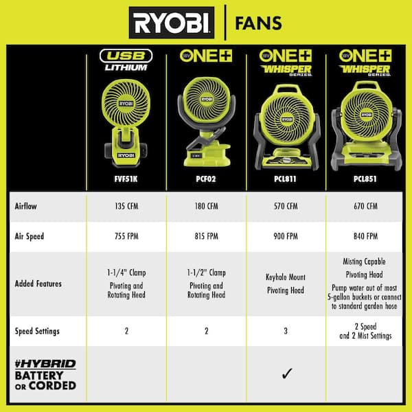 RYOBI USB Lithium Clamp Fan Kit with 2.0 Ah USB Lithium Battery ...