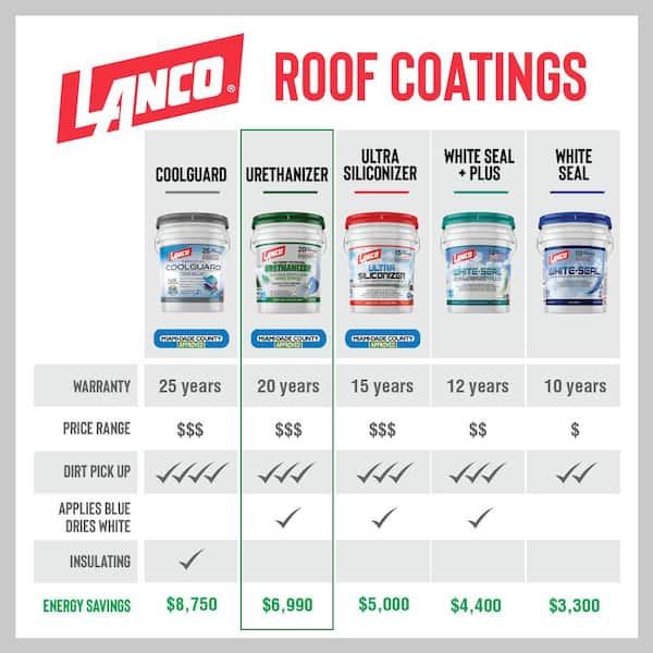 Lanco Urethanizer 1 Gal. 100% Acrylic Urethane Elastomeric White Reflective Roof Sealer RC994-4 ...