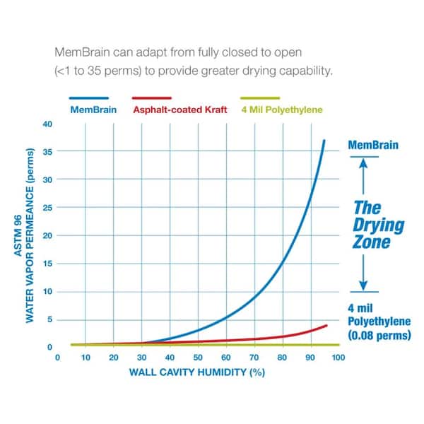 CertainTeed MemBrain 8 ft. W X 50 ft. L Unfaced Air Barrier and Smart ...