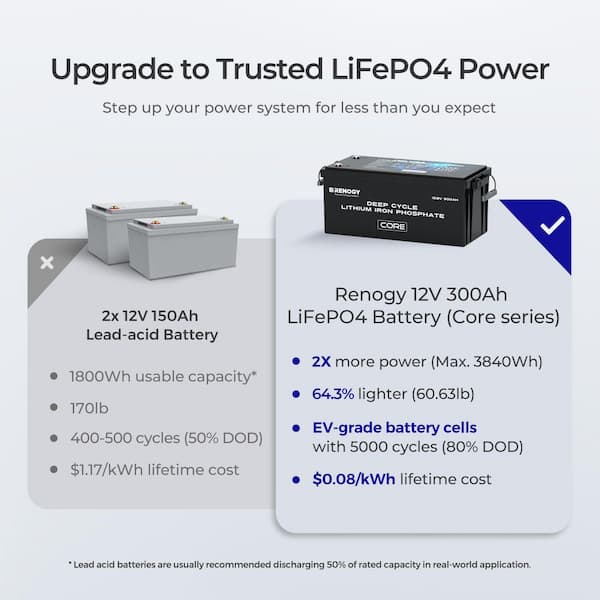 Renogy Core Series 12V 300Ah Self heating Lithium LiFePO4 Deep Cycle ...