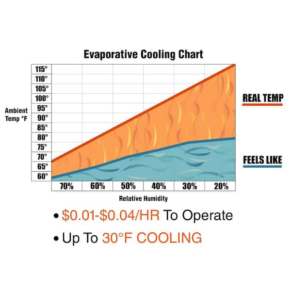 700 Sq Ft Cooler Hessaire MC26A Portable Evaporative Cooler - 2100 CFM ...