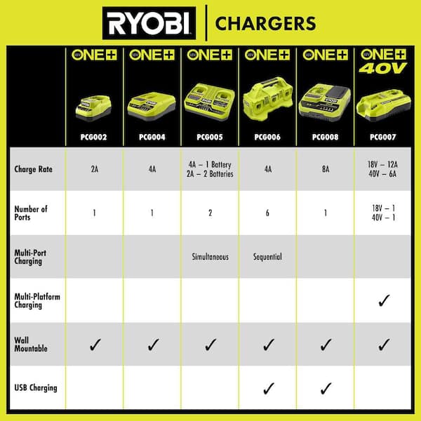 RYOBI ONE+ 18V/40V Dual Platform Charger PCG007 - The Home Depot