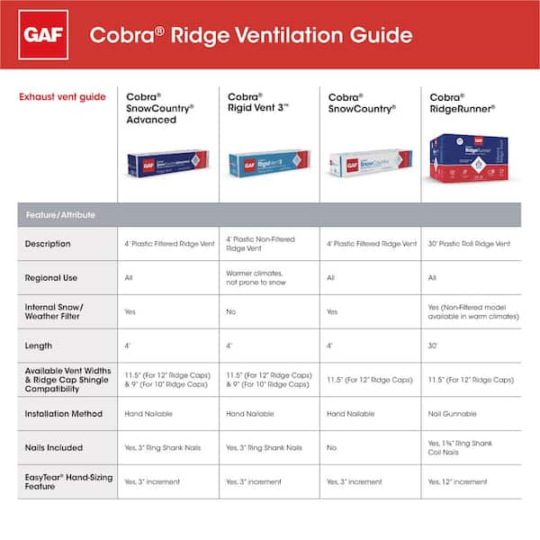 GAF Cobra Ridge Runner 11.5 in. x 30 ft. Black Filtered Plastic Roll ...